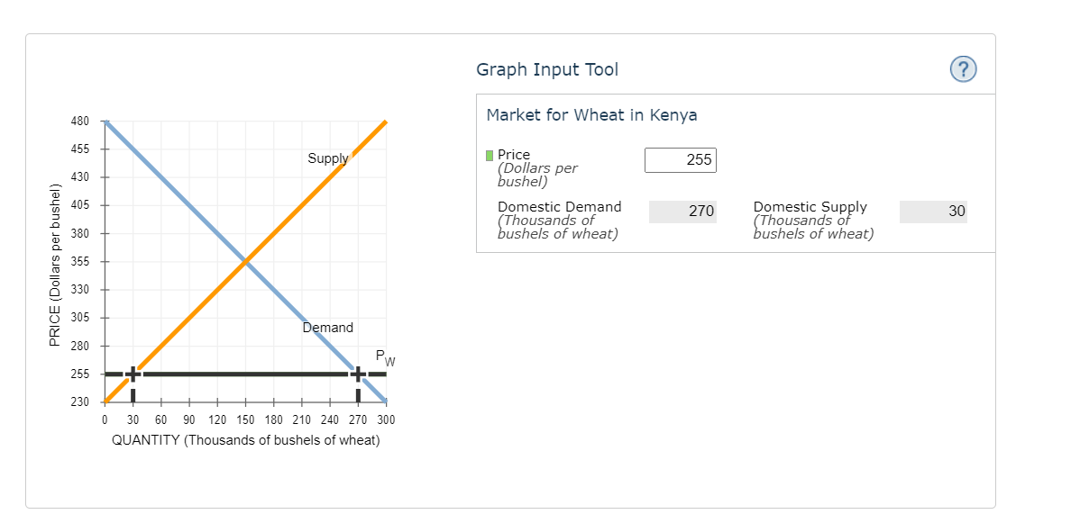 Solved The following graph shows the domestic supply of and | Chegg.com