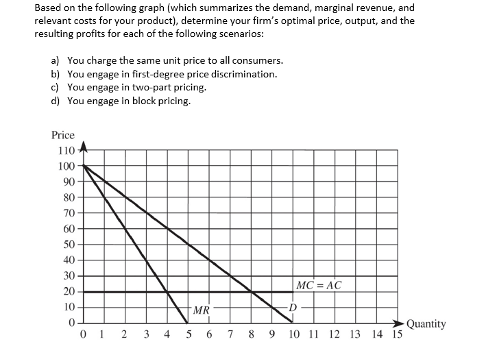 Solved Based on the following graph (which summarizes the | Chegg.com