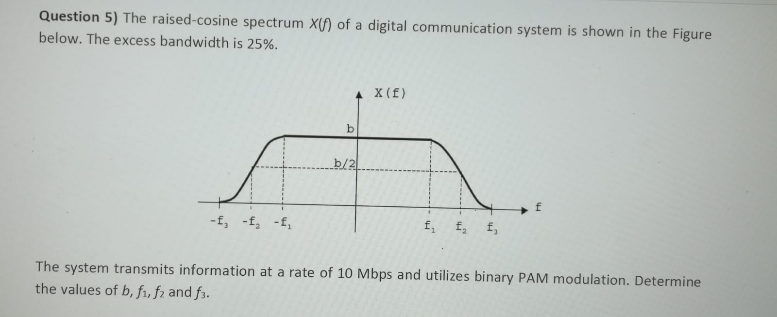 Solved Question 5) The raised-cosine spectrum X(f) of a | Chegg.com