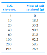 Solved The following are the results of a sieve | Chegg.com