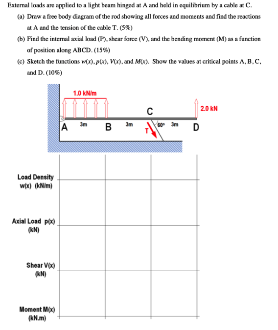 Solved External loads are applied to a light beam hinged at | Chegg.com