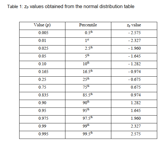 Solved Table 1: Zp values obtained from the normal | Chegg.com