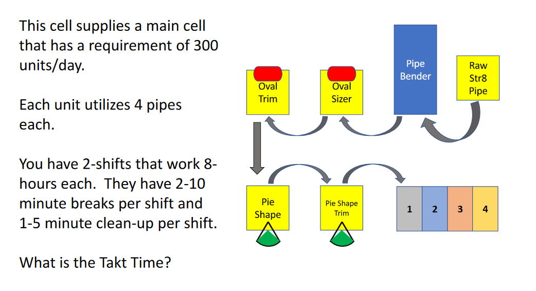 Solved Calculate the simple Takt Time (in Seconds) that is | Chegg.com