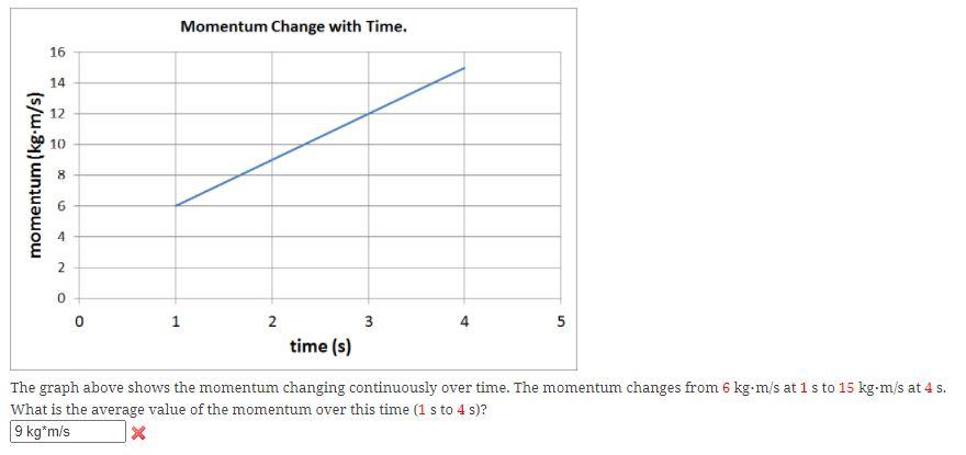 Solved Momentum Change with Time. 16 14 12 10 momentum | Chegg.com