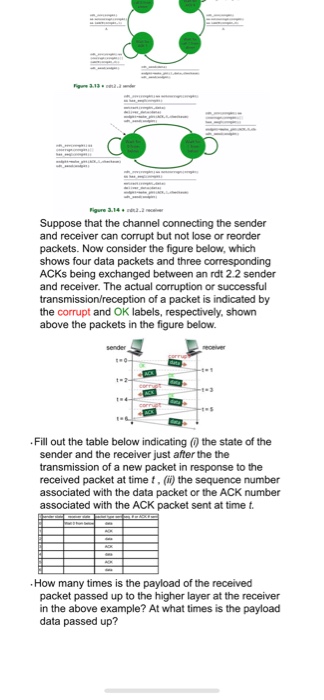Reliable Data Transfer: rdt2.2 (sender and receiver | Chegg.com