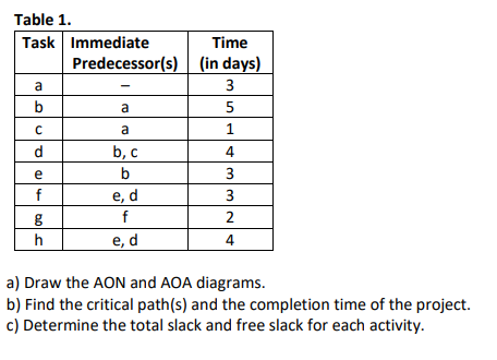 Solved Table 1. a) Draw the AON and AOA diagrams. b) Find | Chegg.com