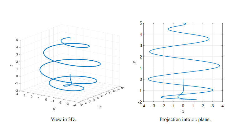 Solved The spiral path depicted at the bottom of the page is | Chegg.com