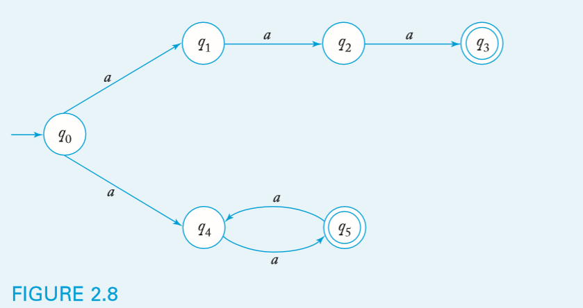 Solved 1. Find a dfa that accepts the complement of the | Chegg.com