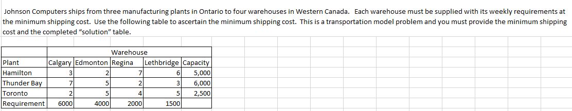 Solved This is a transportation model problem and you must | Chegg.com