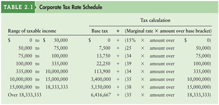 Solved Marginal versus Average Tax Rates (Refer to Table | Chegg.com