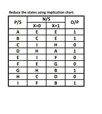 Solved Reduce the states using implication chart. N/S P/S | Chegg.com