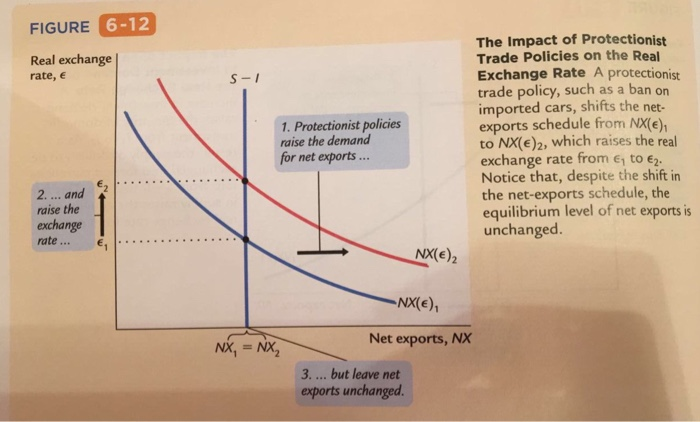 Solved instead of showing the impact of protectionist trade | Chegg.com