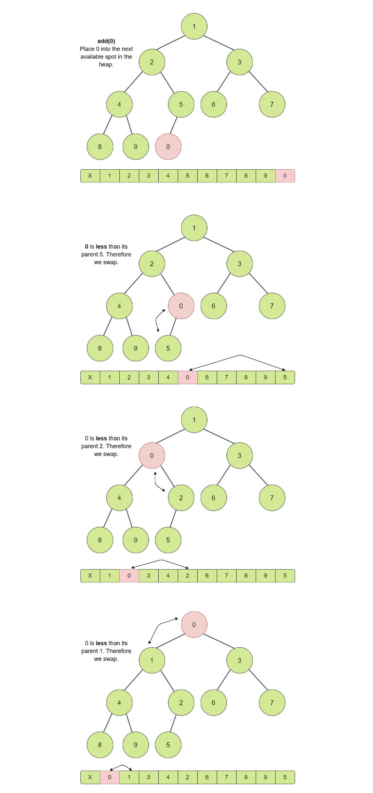 Solved MinHeap For this assignment, you will be coding a | Chegg.com