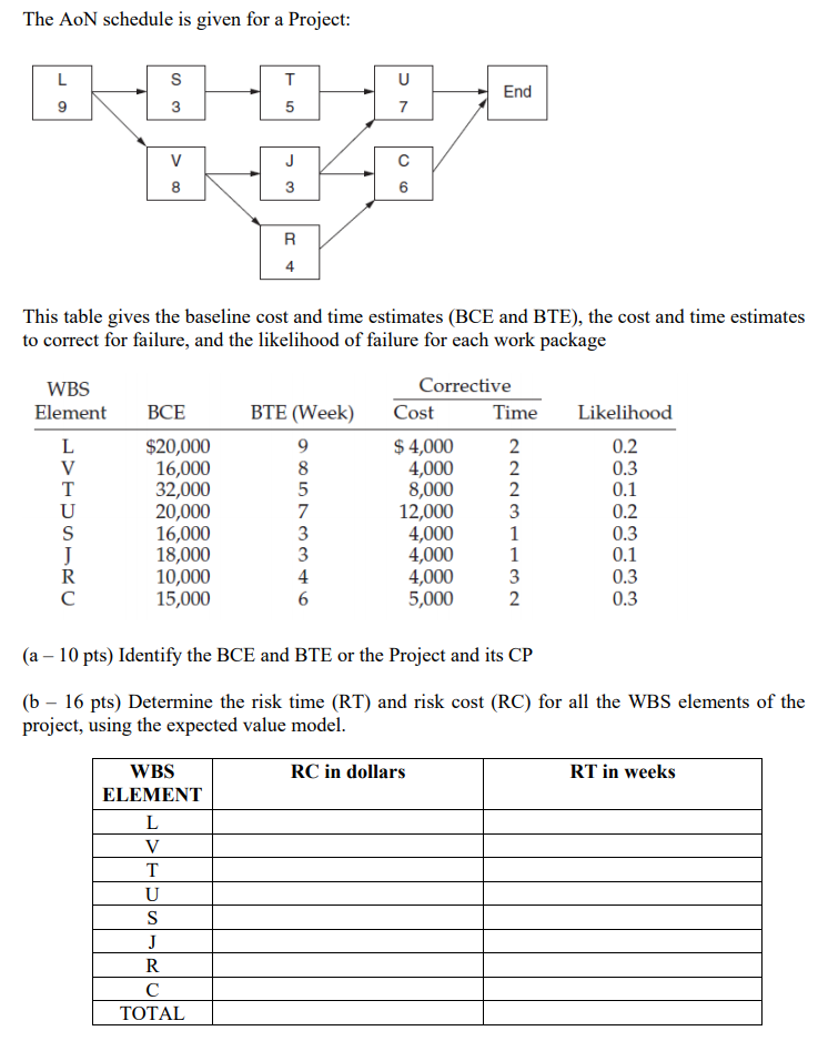 Solved The AoN schedule is given for a Project: ----- J V 8 | Chegg.com