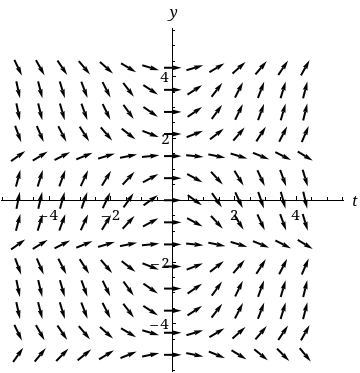 Solved 4). Choose the slope field that accurately | Chegg.com