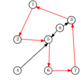 Problem 3. A cycle in a directed graph G = (V, E) is | Chegg.com