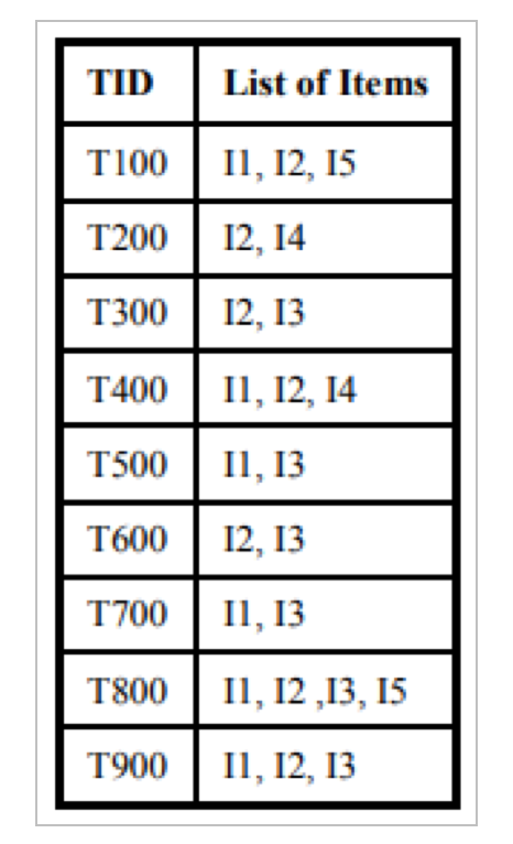 Solved [Aprori Algorithm] Write the pseudo-code of the | Chegg.com