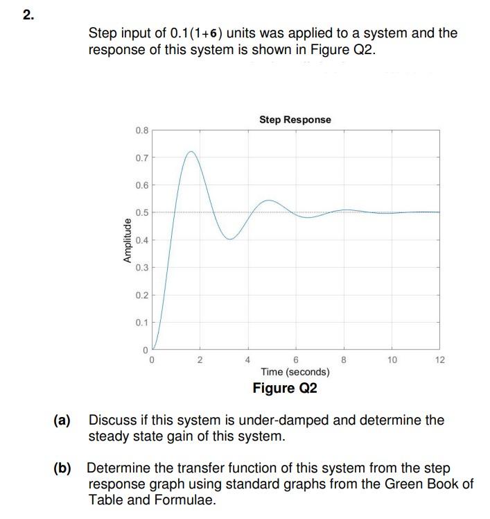 Solved 2. Step input of 0.1(1+6) units was applied to a | Chegg.com