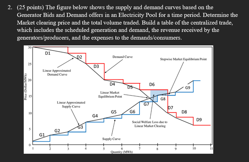 Solved ( 25 points) The figure below shows the supply and | Chegg.com