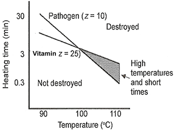 Solved 1) Using the chart (TDT curve) below justify the | Chegg.com