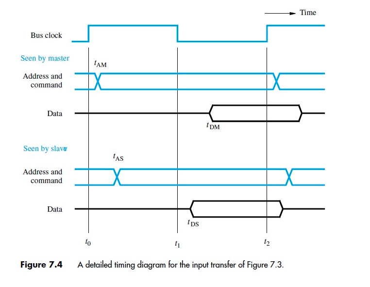Solved How is the timing diagram in Figure 7.6 affected as | Chegg.com