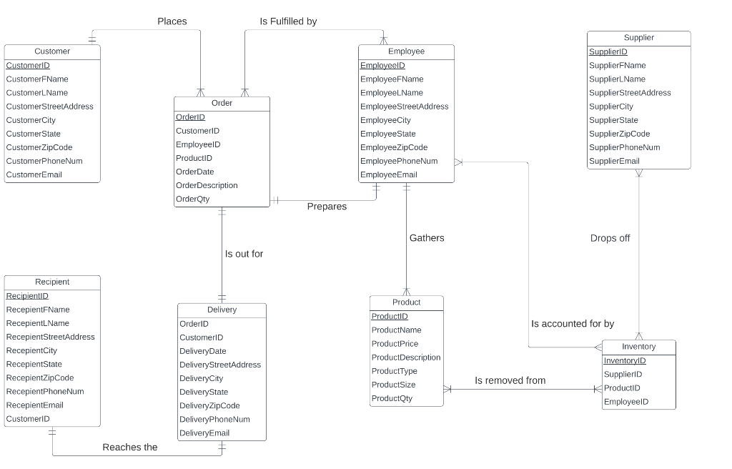Solved Hello. I am currently creating an ER diagram for a | Chegg.com