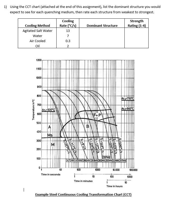 Solved 1) Using the CCT chart (attached at the end of this | Chegg.com