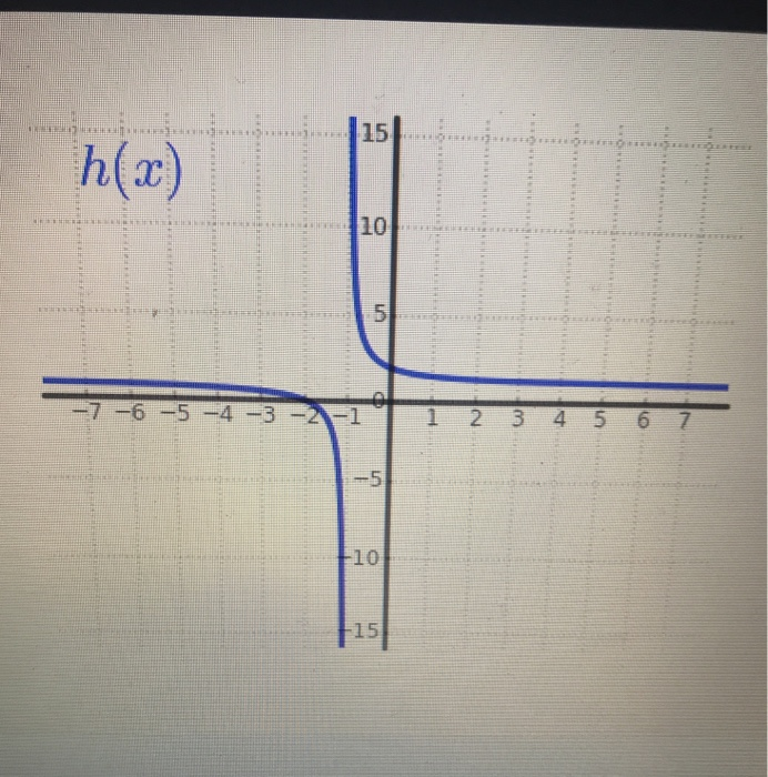 Solved Which of the following shows the graph of a | Chegg.com