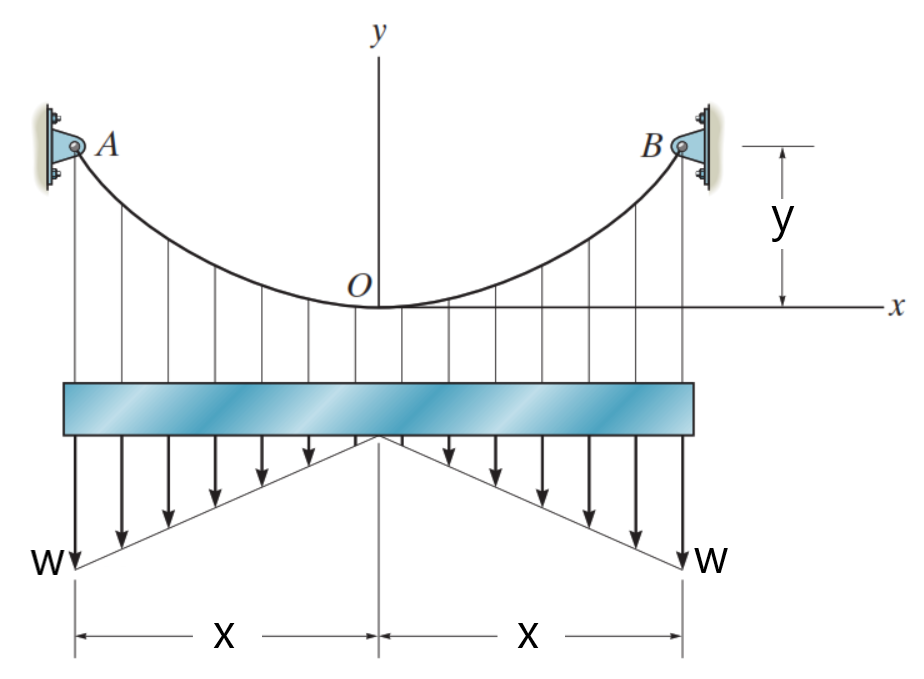 Solved The parabolic shown is subjected to symmetrical | Chegg.com