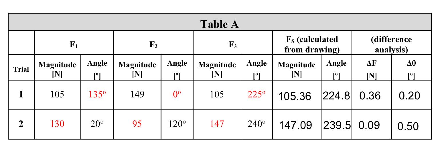 Solved F1 F2 Table A Fs (calculated F3 from drawing) Angle | Chegg.com