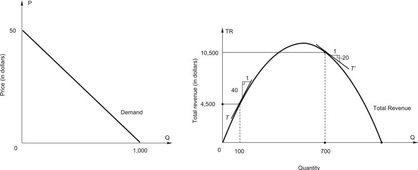 Solved Use the figure below, which shows a linear demand | Chegg.com