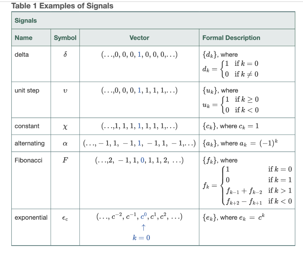 Solved Table 1 Examples of SignalsFor Exercises 5| -8 ㅁ, | Chegg.com