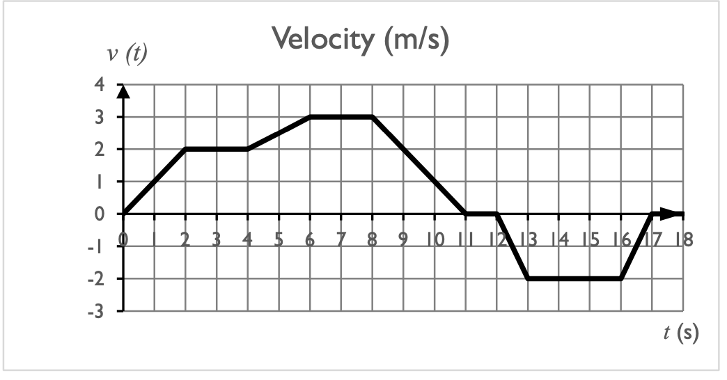 Solved Based on this graph and the fact that north has | Chegg.com