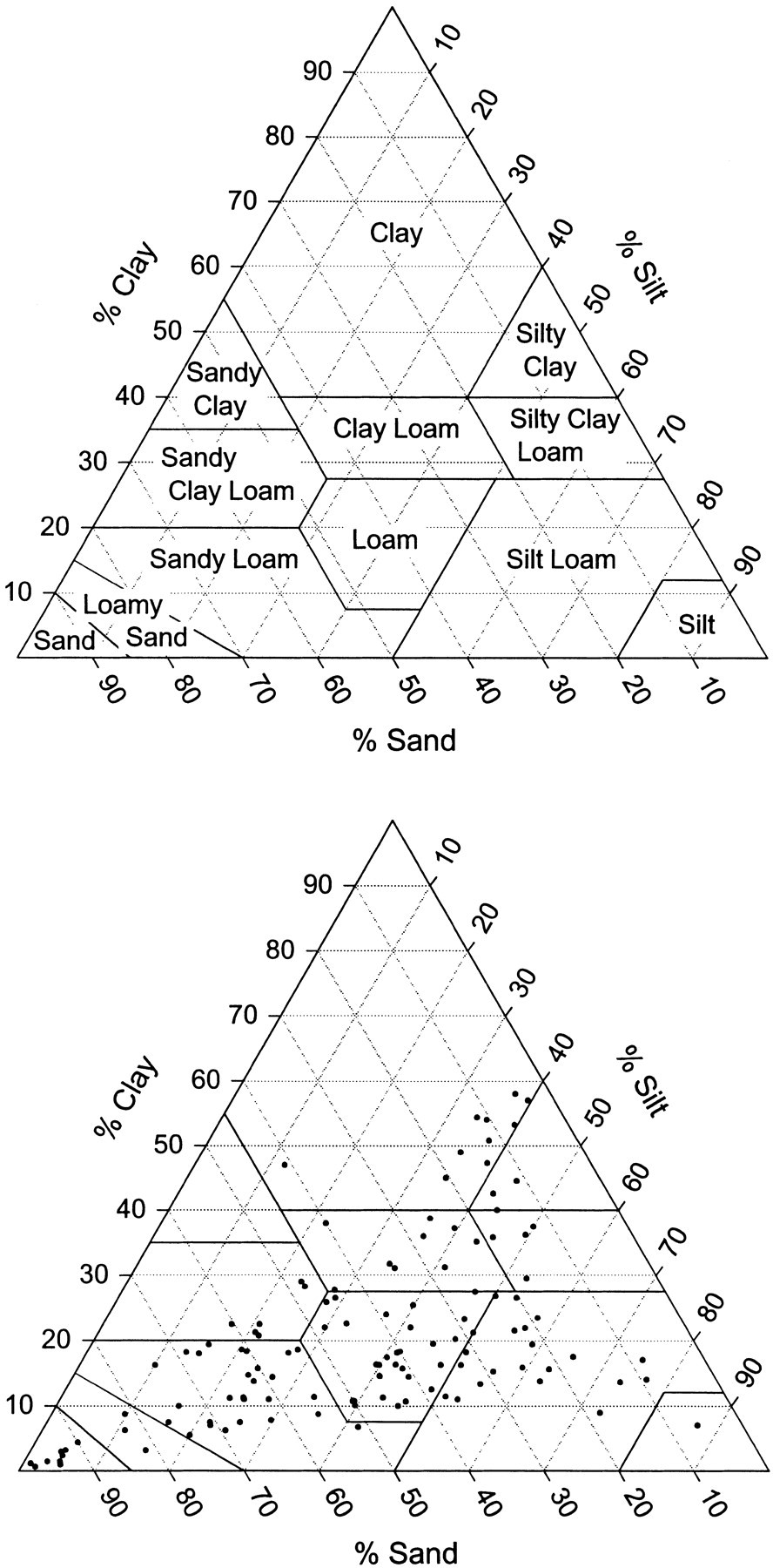 Solved Background Understanding soils is important on a | Chegg.com