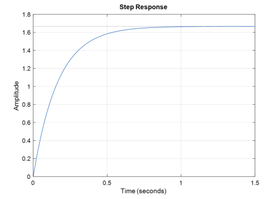 Solved Find the transfer function of a first order system if | Chegg.com