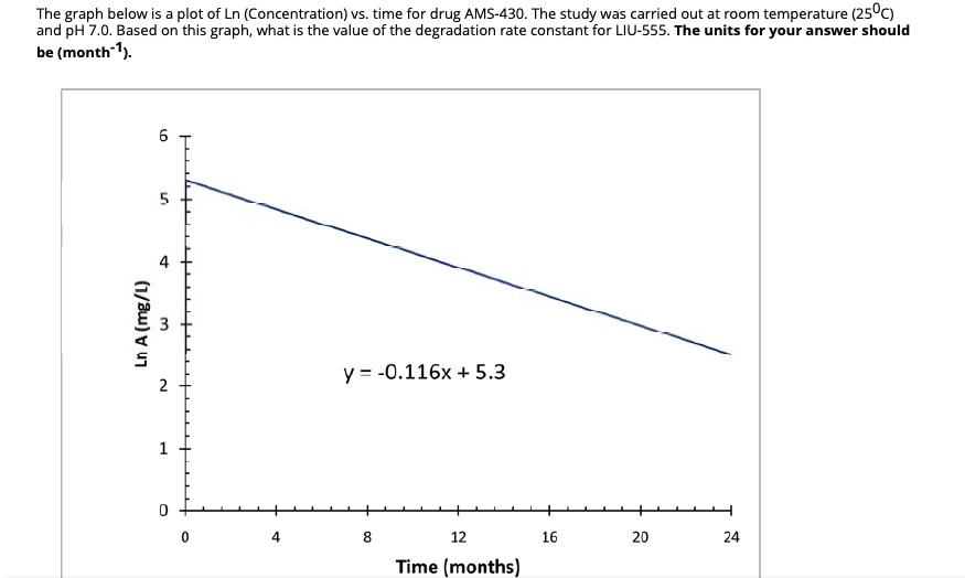 Solved The graph below is a plot of Ln (Concentration) vs. | Chegg.com