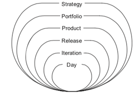 Solved Explain about Onion Agile Planning from the | Chegg.com