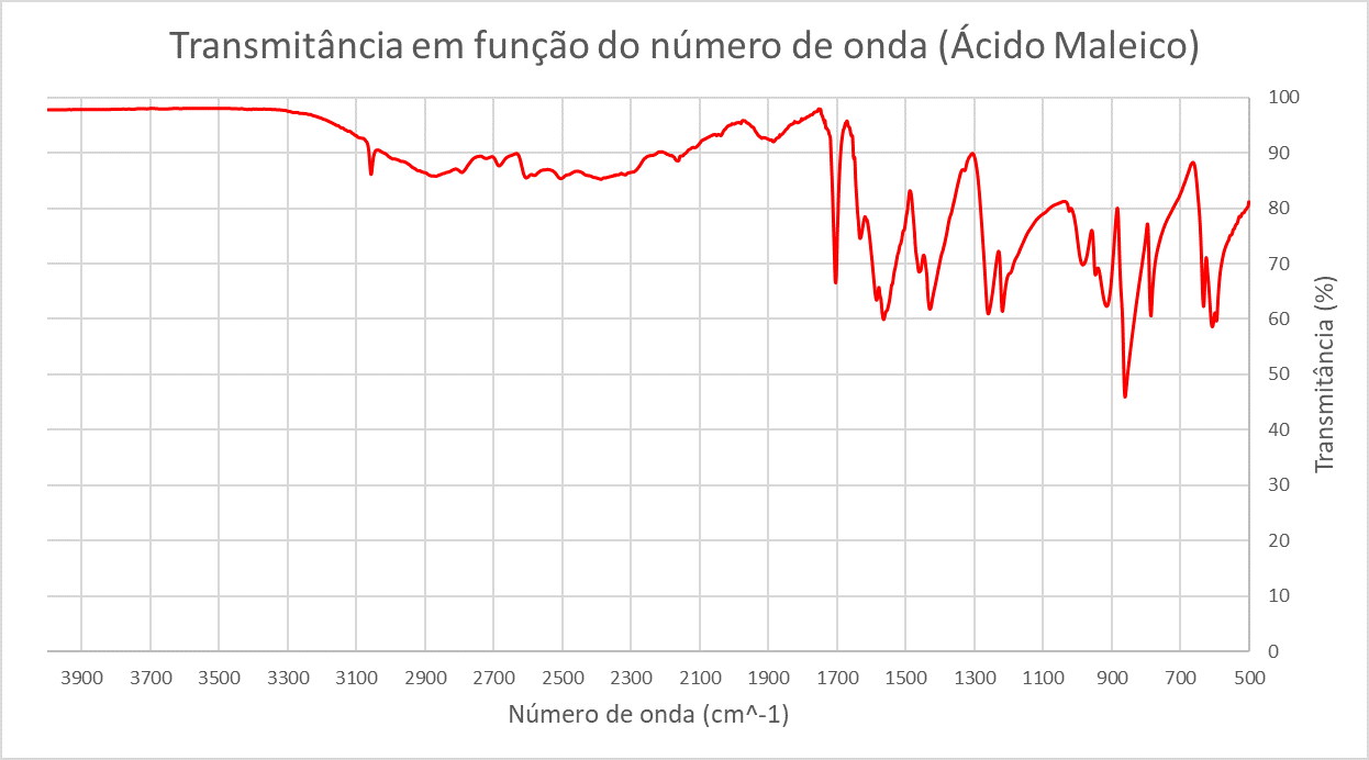 Solved Read the Infrared Spectroscopy Graph ,considering | Chegg.com