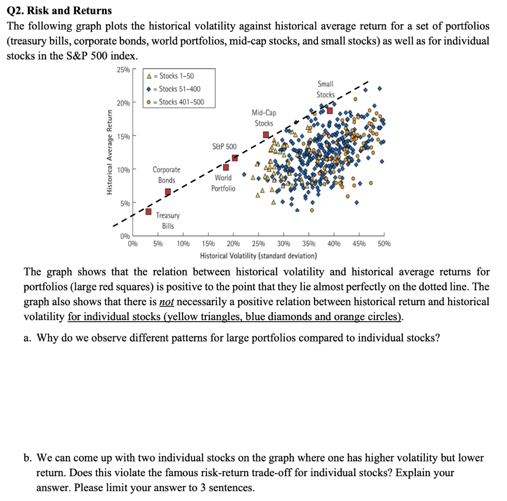 Solved Q2. Risk and Returns The following graph plots the | Chegg.com