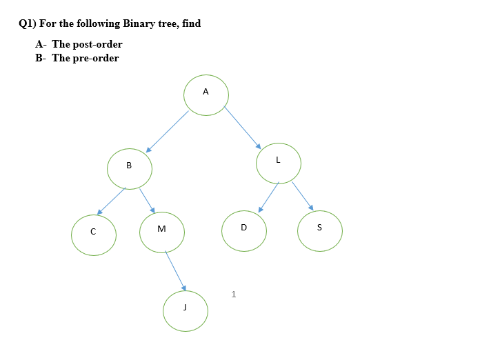 Solved Q1) For the following Binary tree, find A- The | Chegg.com