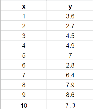 Solved Create a scatter plot of the following data. What is | Chegg.com