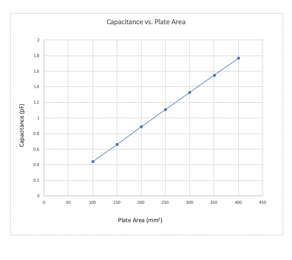 Solved d) In the table below, vary the plate area in steps | Chegg.com