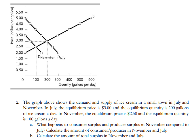 Solved The graph above shows the demand and supply of ice | Chegg.com