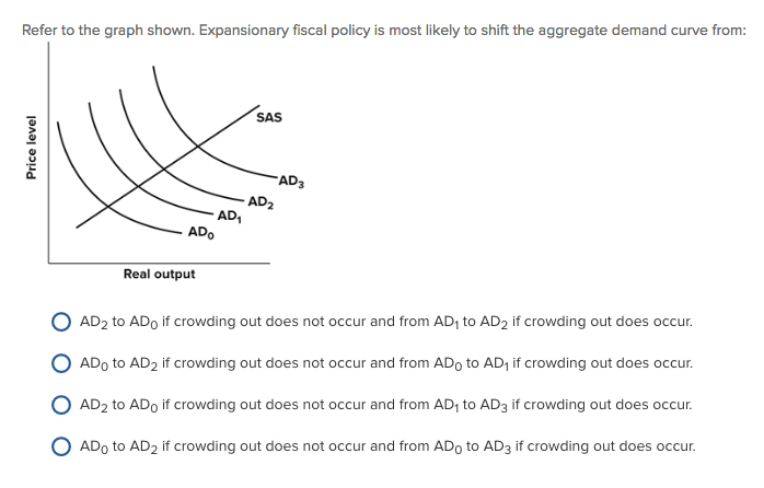 Solved Refer to the graph shown. Expansionary fiscal policy | Chegg.com