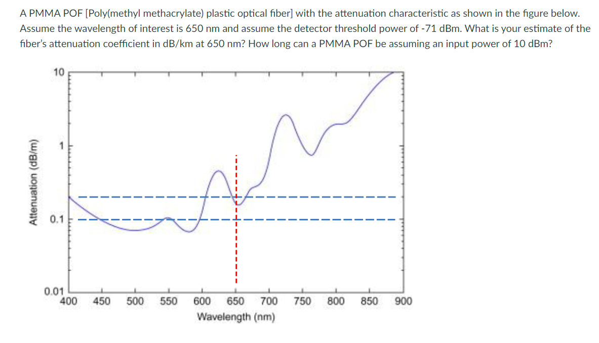 Solved A PMMA POF (Poly(methyl methacrylate) plastic optical | Chegg.com
