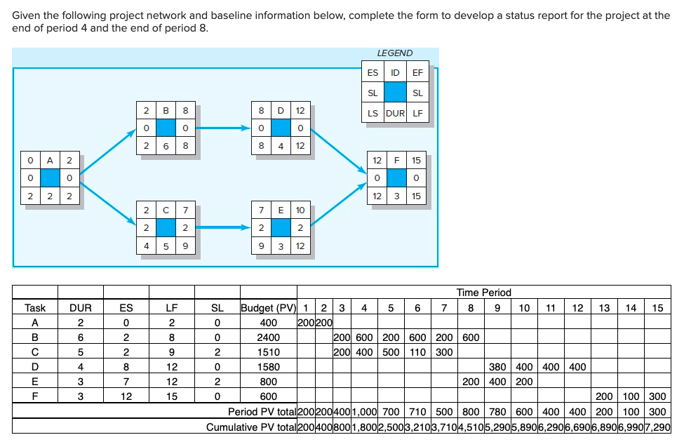 Solved Given the following project network and baseline | Chegg.com