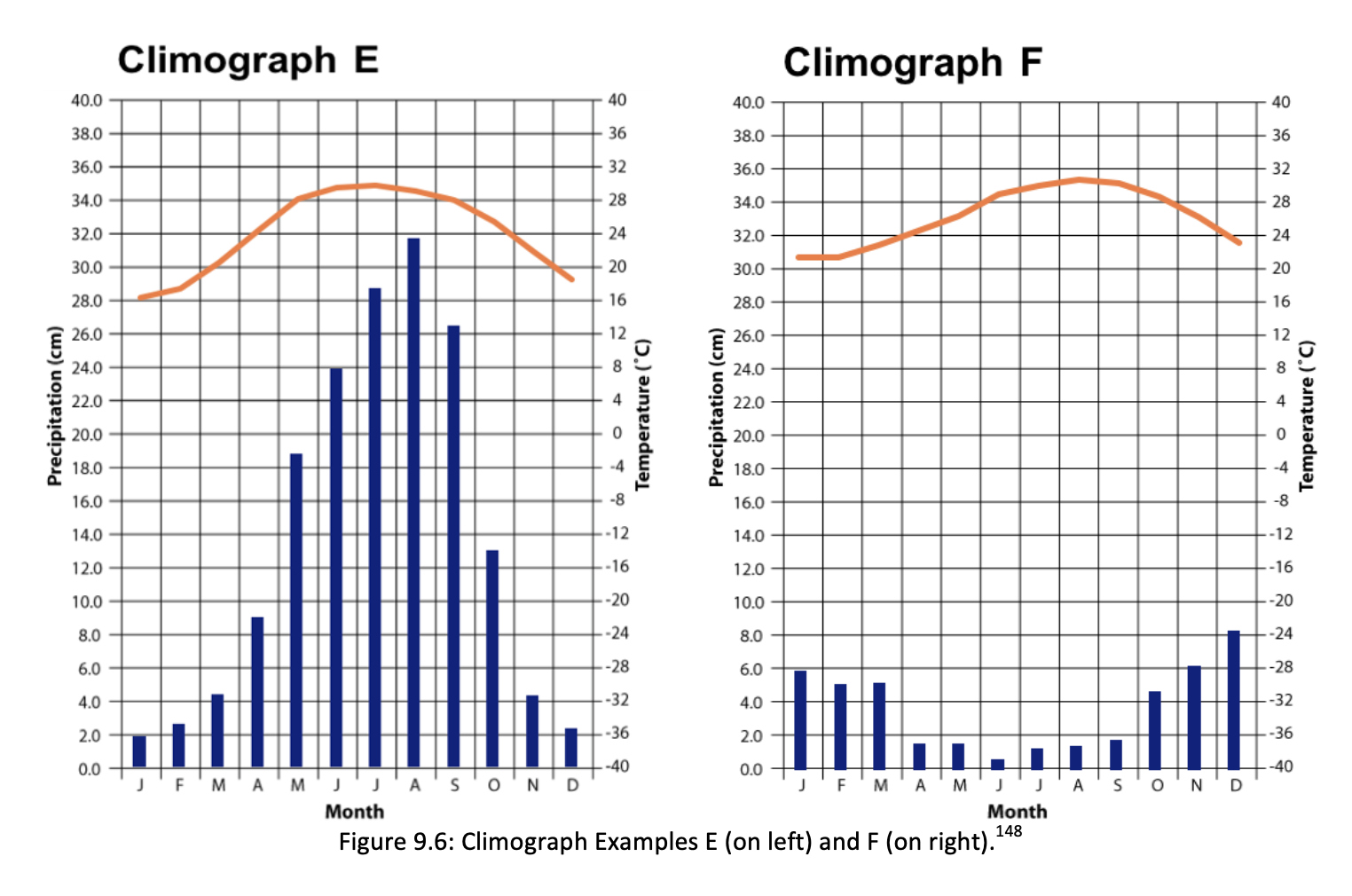 Solved Compare the two climographs shown below (Figure 9.4). | Chegg.com
