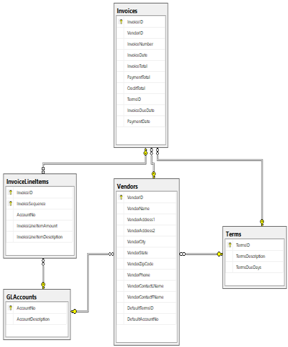 Solved identify the relationships between tables and explain | Chegg.com