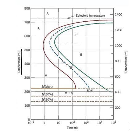 Solved 4. For the TTT diagram for a iron-carbon alloy below, | Chegg.com