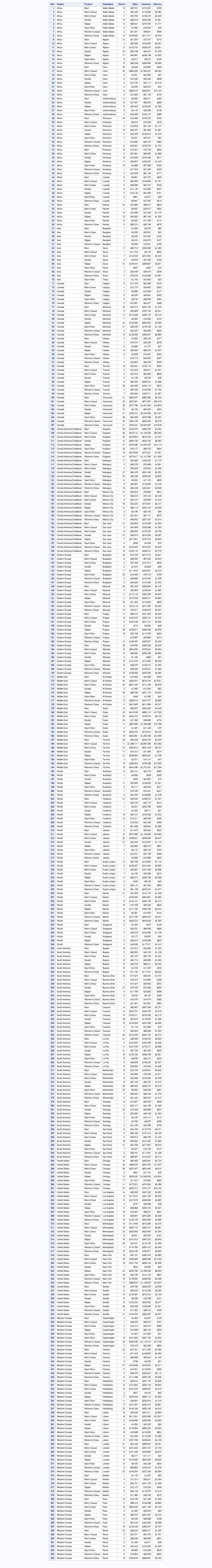 Problems 1. Using the SASHELP.SHOES data set, create | Chegg.com